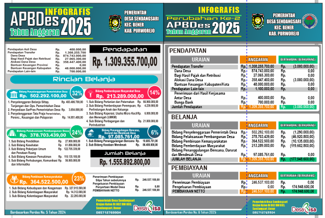 Infografis APBDes Tahun Anggaran 2025 Desa Sendangsari Kecamatan Bener ...
